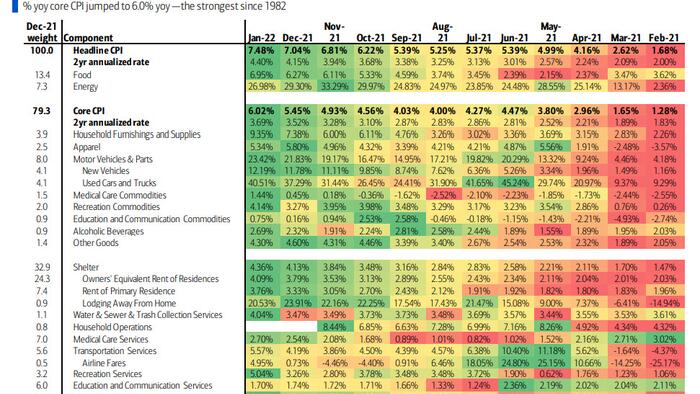 Here Is The Heatmap From Today's Blowout CPI Report - GLA NEWS | Shines ...