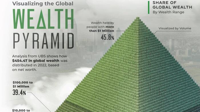 Visualizing The Pyramid Of Global Wealth Distribution - GLA NEWS ...